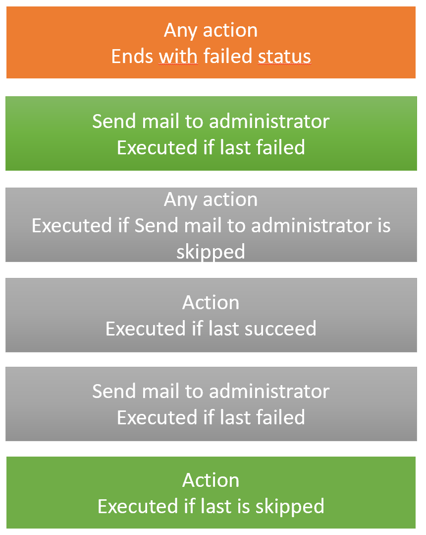 Middleway Logic Apps Run After Settings With Logic Apps Designer