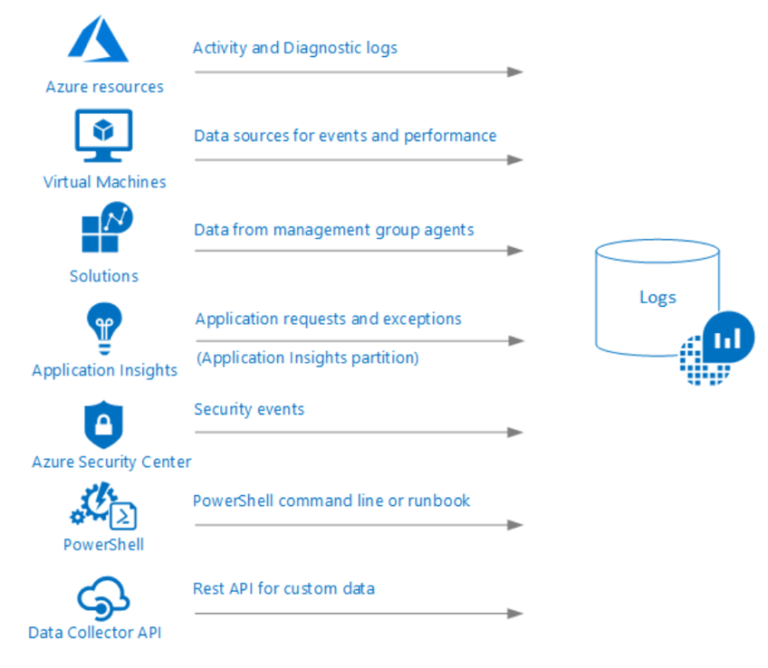 Middleway Azure Monitor Logs Log Custom Data Through Azure Logic Apps