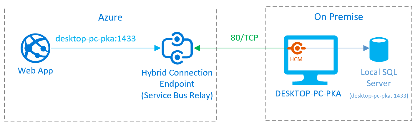 MiddleWay - Using Azure Hybrid Connections