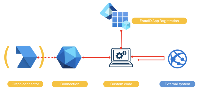 MiddleWay - Demystifying Microsoft Graph Connector