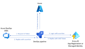 MiddleWay - Using Federated Identities in Azure