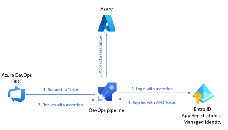 MiddleWay - Using Federated Identities in Azure