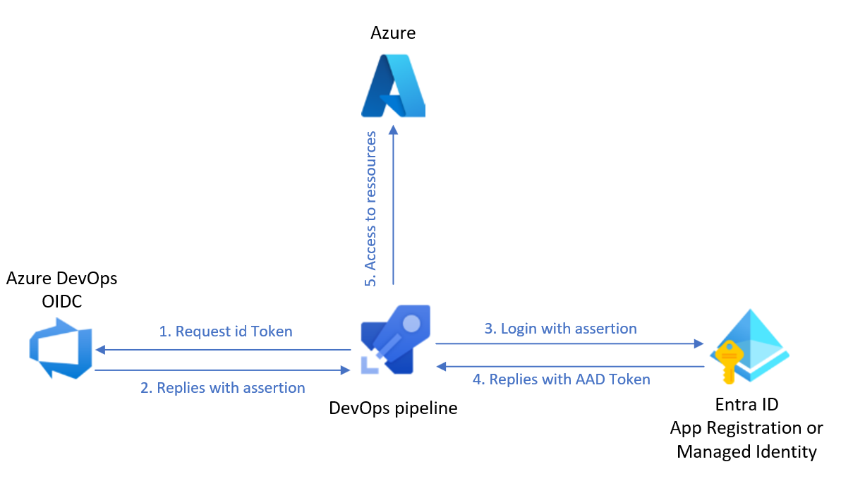 MiddleWay - Using Federated Identities in Azure