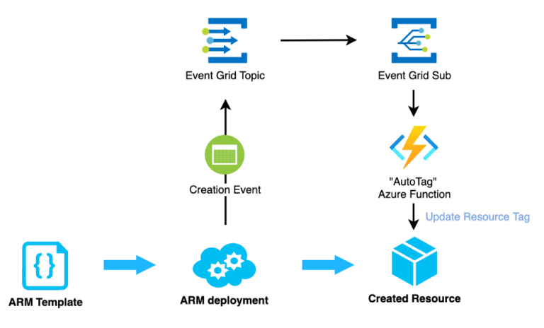 MiddleWay - Automatically Tag Your Azure Resources